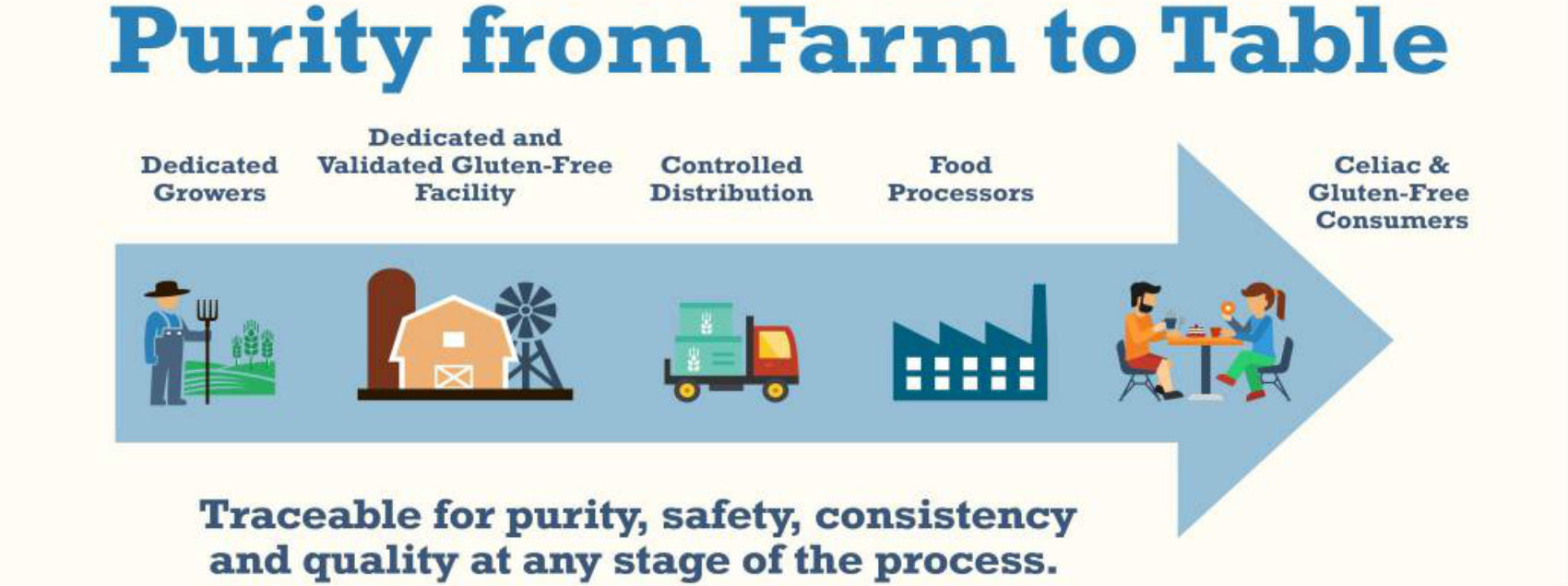 Step One Foods and the gluten-free Purity Protocol | Step One Foods